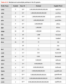 Appendix 1: Units of Measurement, Mathematical Rules, and Conversion ...