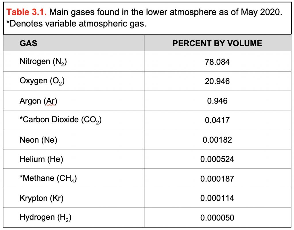 LABORATORY 3: ATMOSPHERE COMPOSITION, PRESSURE, AND CIRCULATION ...