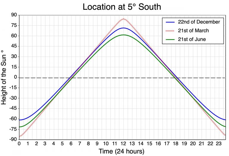 LABORATORY 1: EARTH-SUN RELATIONSHIPS AND INSOLATION RECEIPT – Physical ...