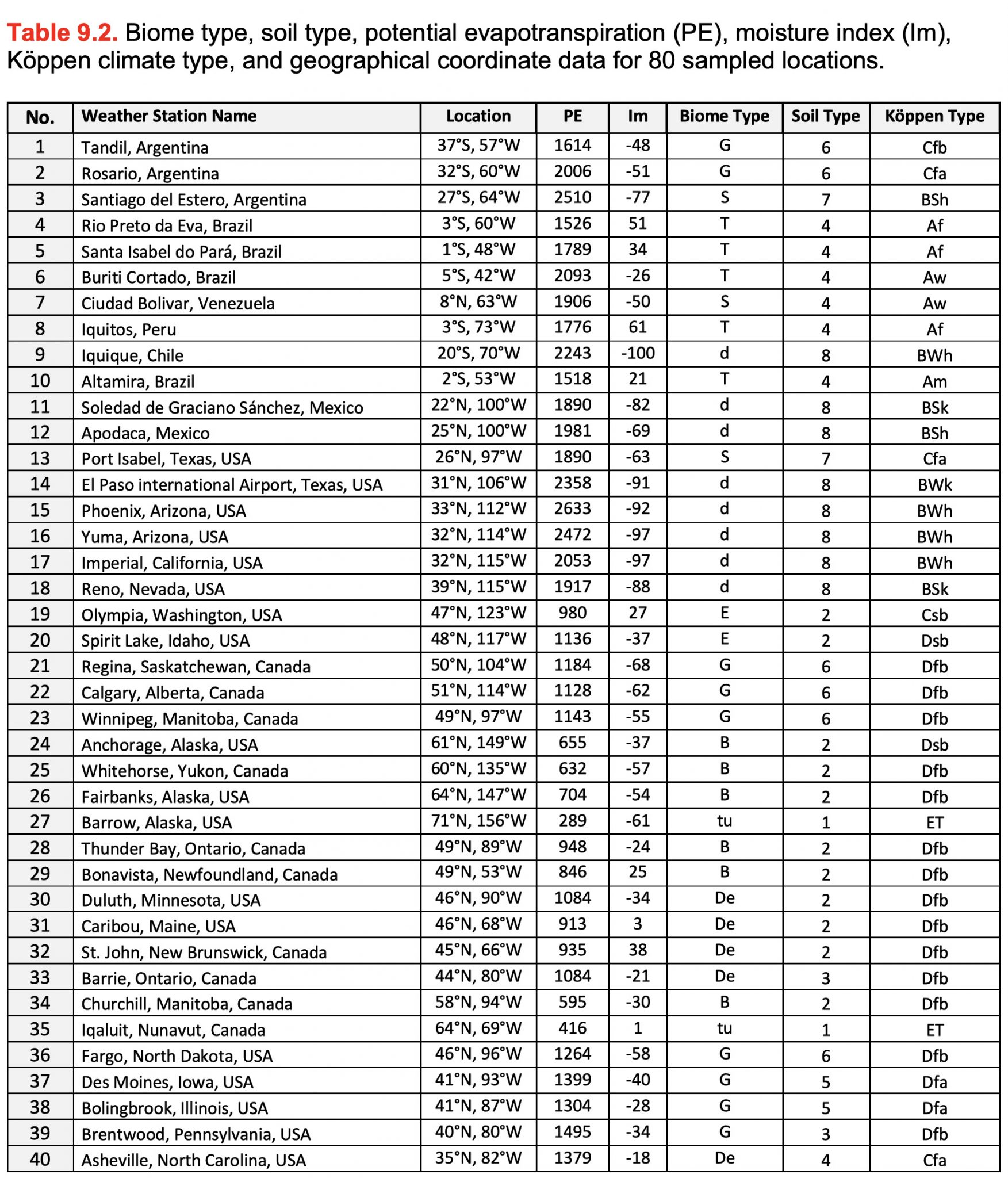 LABORATORY 9: CLIMATE AND THE DISTRIBUTION OF BIOMES AND SOILS ...