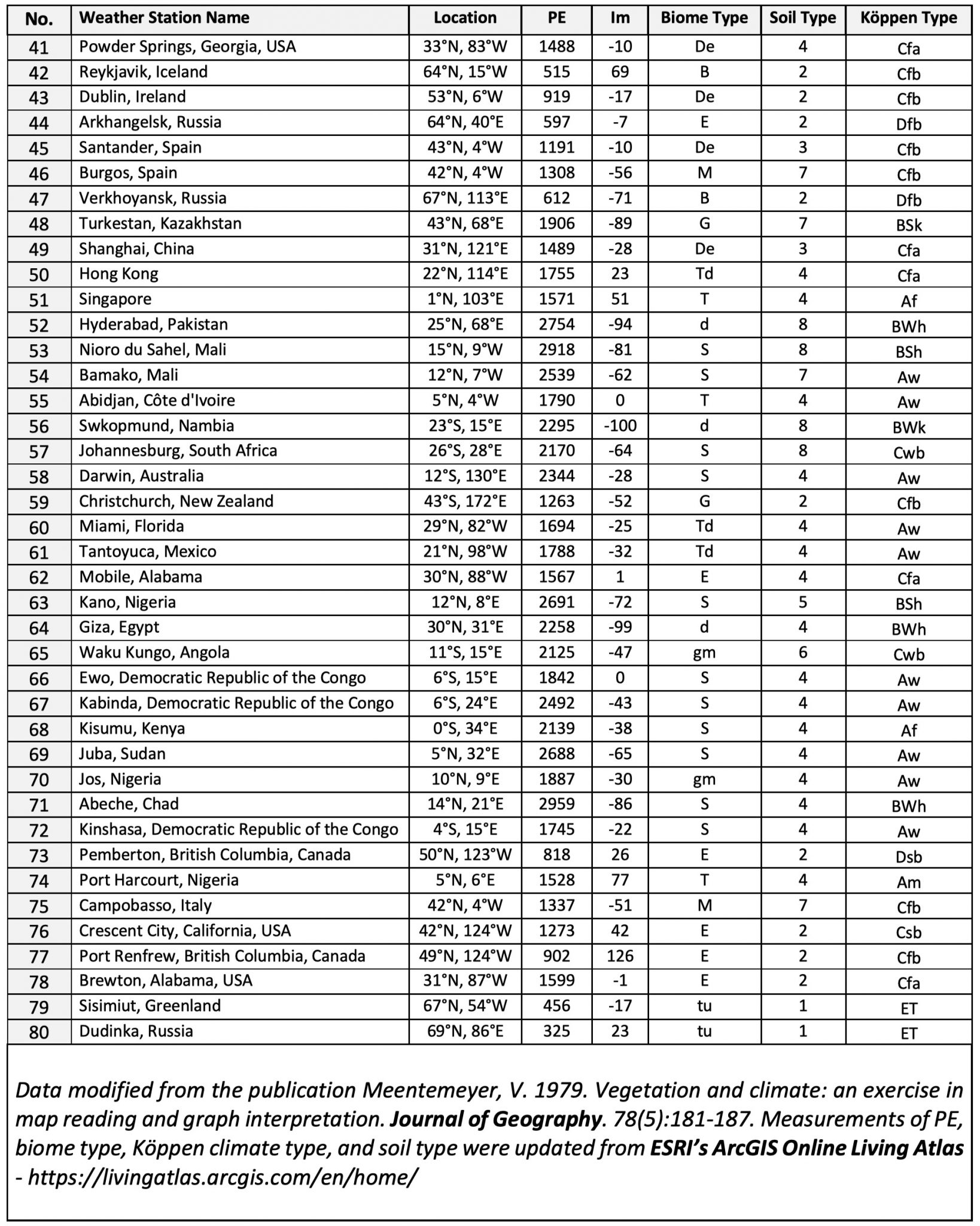 LABORATORY 9: CLIMATE AND THE DISTRIBUTION OF BIOMES AND SOILS ...
