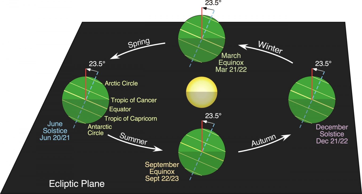 LABORATORY 1: EARTH-SUN RELATIONSHIPS AND INSOLATION RECEIPT – Physical ...