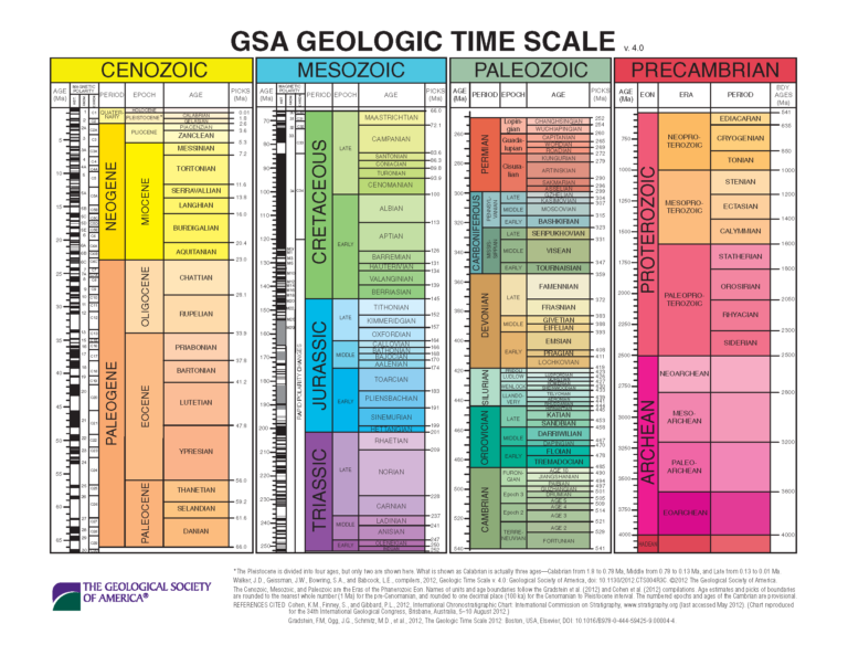 1.5 Three Big Ideas: Geological Time, Uniformitarianism, and Plate ...