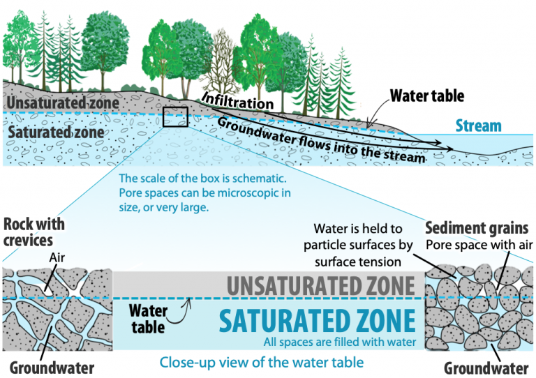 15.1: Streams in the Hydrological Cycle - Geosciences LibreTexts