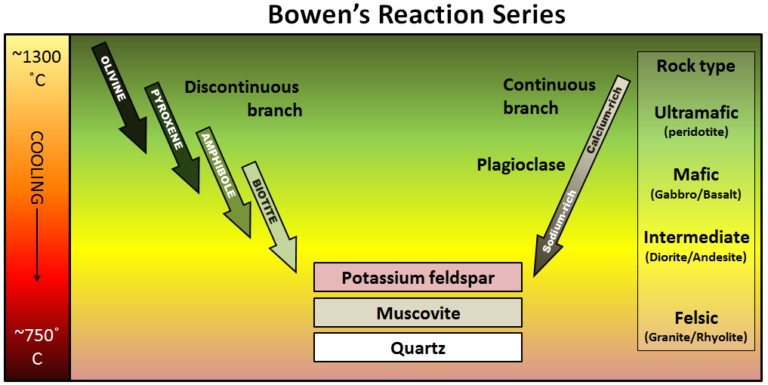 7.2 Crystallization of Magma – Physical Geology – H5P Edition V1.1
