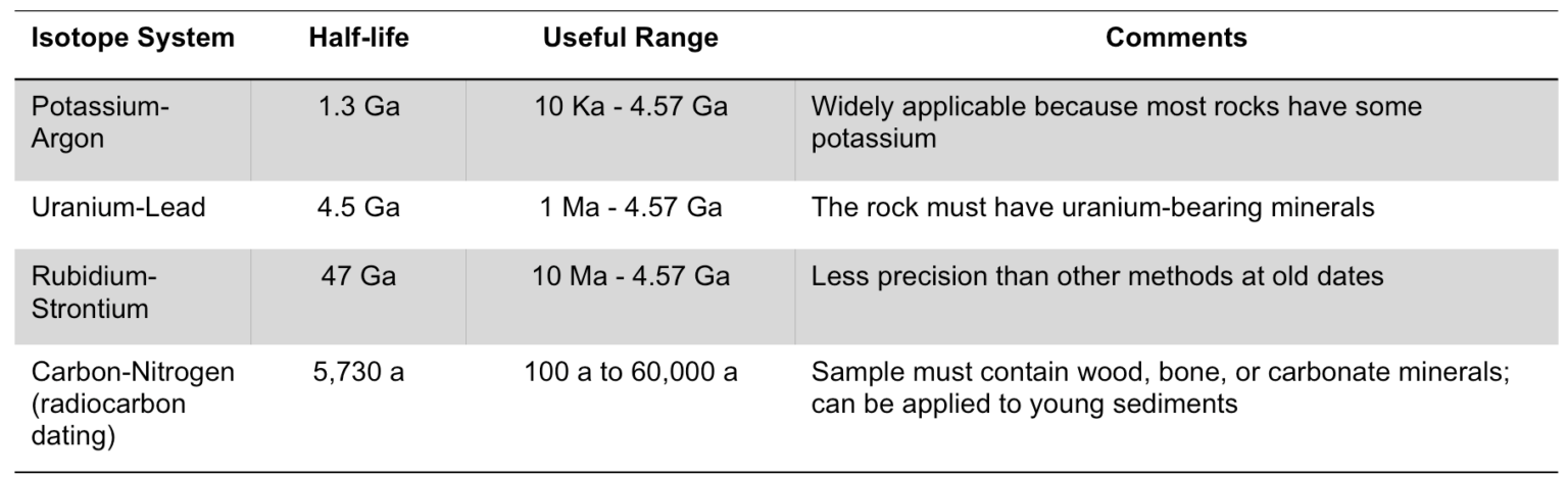 19.4 Isotopic Dating Methods – Physical Geology – H5P Edition V1.1