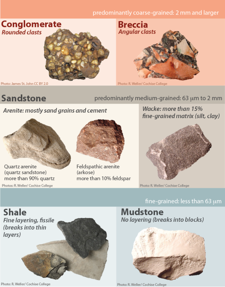 9.1 Clastic Sedimentary Rocks – Physical Geology – H5P Edition V1.1