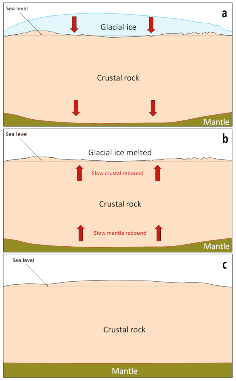 3.5 Isostasy – Physical Geology – H5P Edition V1.1