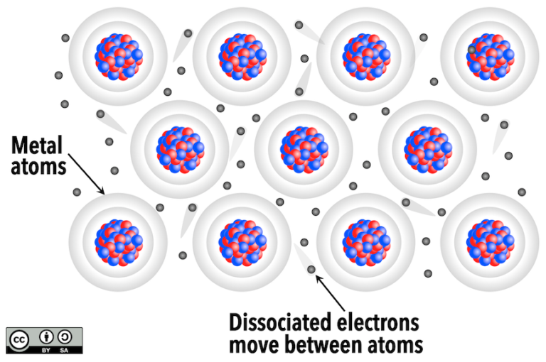 5.2 Bonding and Lattices – Physical Geology – H5P Edition V1.1