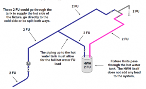 Learning Task 2 – Block B: Water Services and Distribution Systems