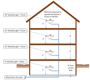 Learning Task 2 – Block B: Water Services and Distribution Systems
