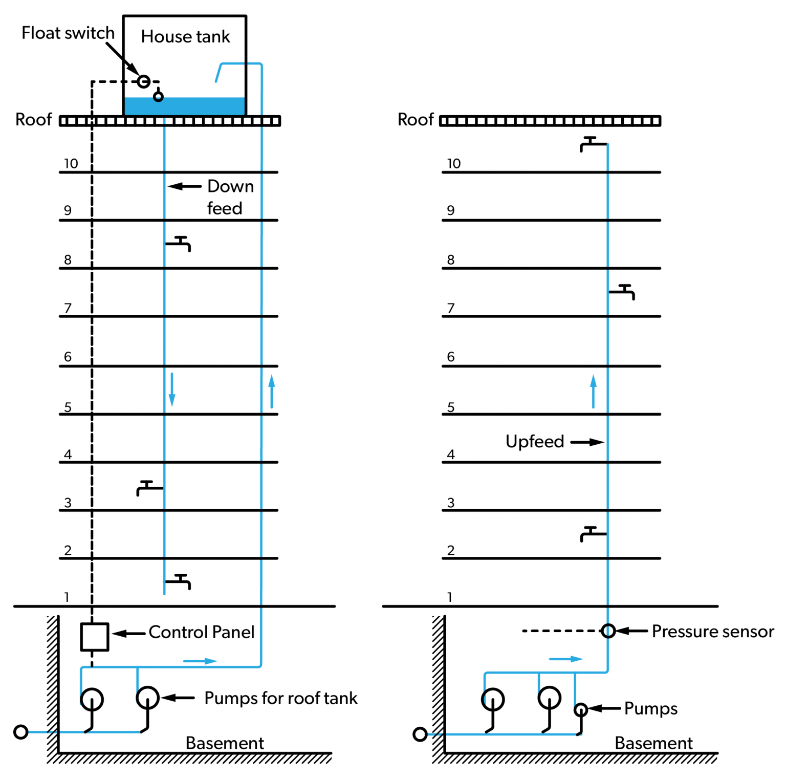 Learning Task 1 – Block B: Water Services and Distribution Systems