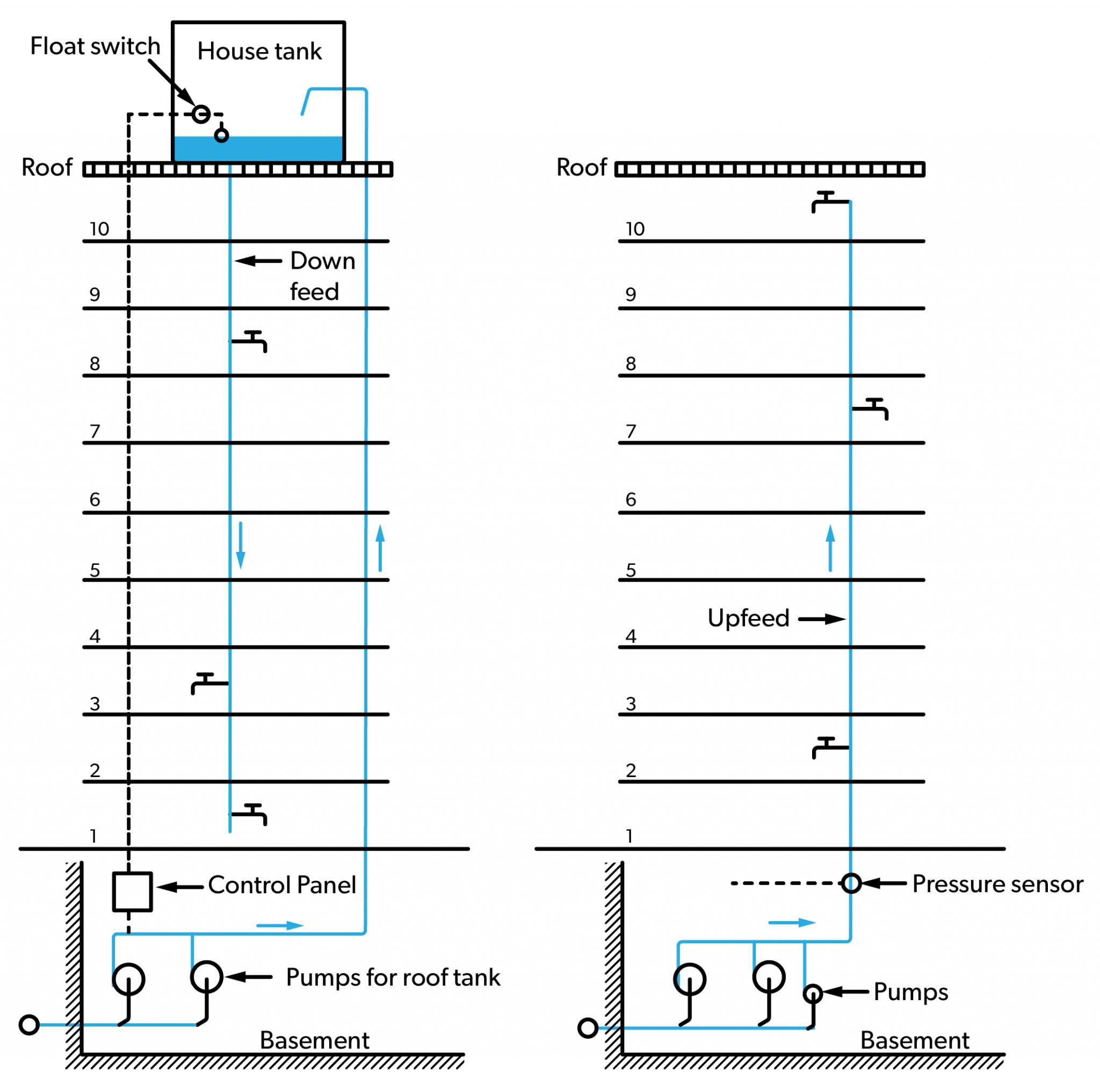 Learning Task 1 – Block B: Water Services and Distribution Systems