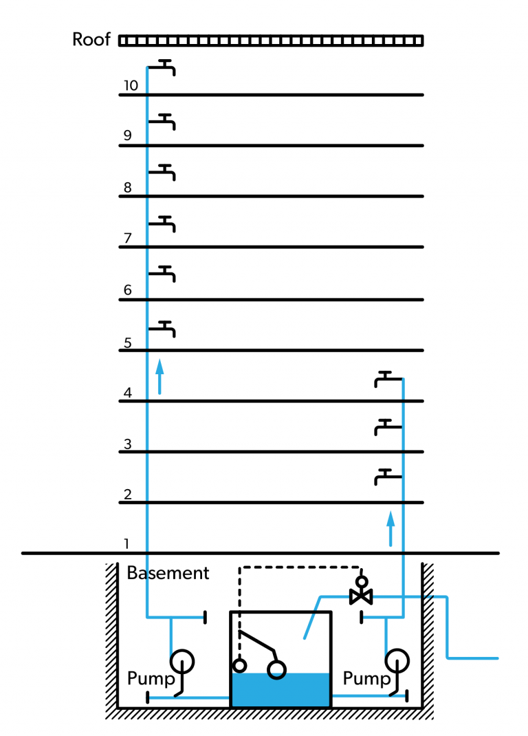Learning Task 1 – Block B: Water Services and Distribution Systems
