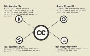 7.2 What Are the Different Types of Creative Commons Licenses ...