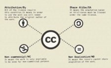 What Are the Different Types of Creative Commons Licenses? – POSETest