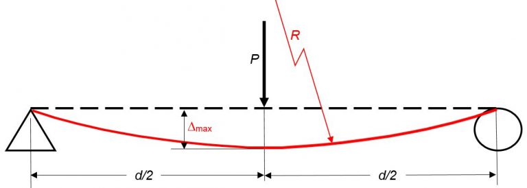 Beam Deflection – Strength of Materials Supplement for Power Engineering
