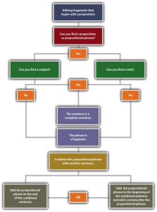 2.2 Sentence Writing – Fraser Valley India's Writing for Success for LMS