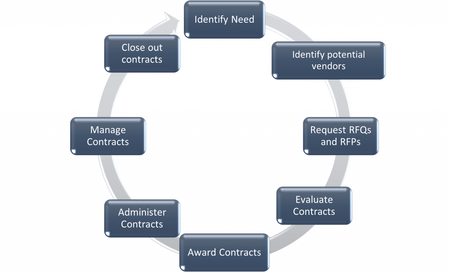 4.1 Procurement Management – Managing Project Costs, Risks, Quality and ...