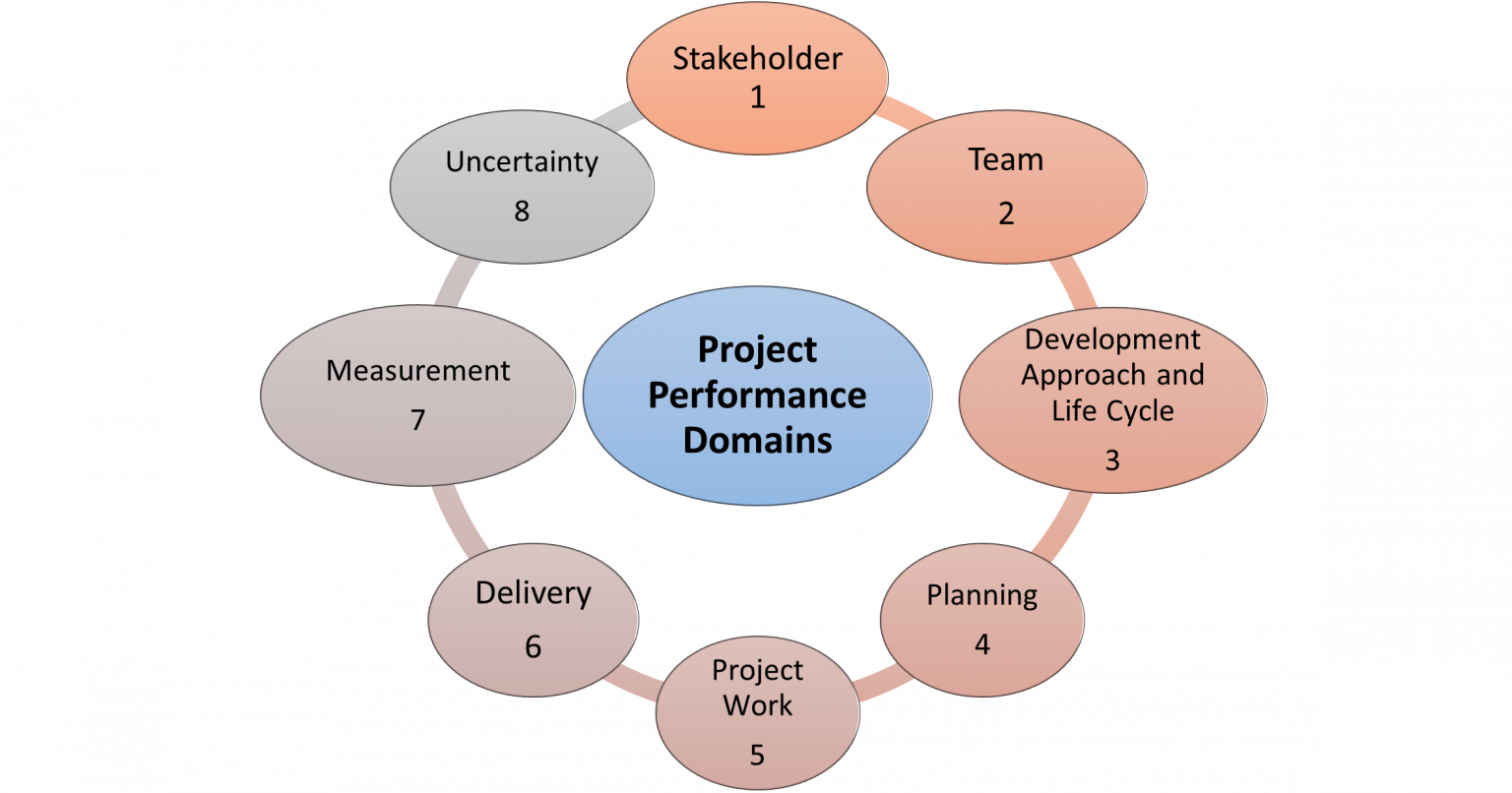 1.4 PMI – Standards for Project Management and Project Performance ...