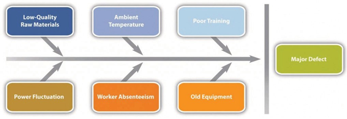 5.2 Tools and Techniques for Planning and Controlling Quality of ...