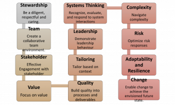 1.4 PMI – Standards for Project Management and Project Performance ...