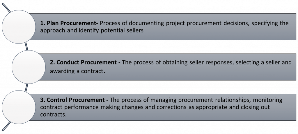 4.1 Procurement Management – Managing Project Costs, Risks, Quality and ...