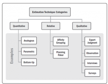 2.3 Project Estimating Process – Managing Project Costs, Risks, Quality ...