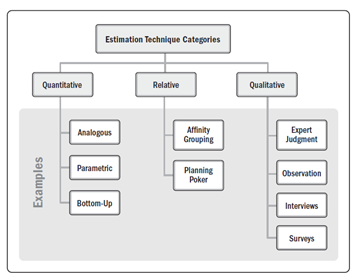 2.3 Project Estimating Process – Managing Project Costs, Risks, Quality ...
