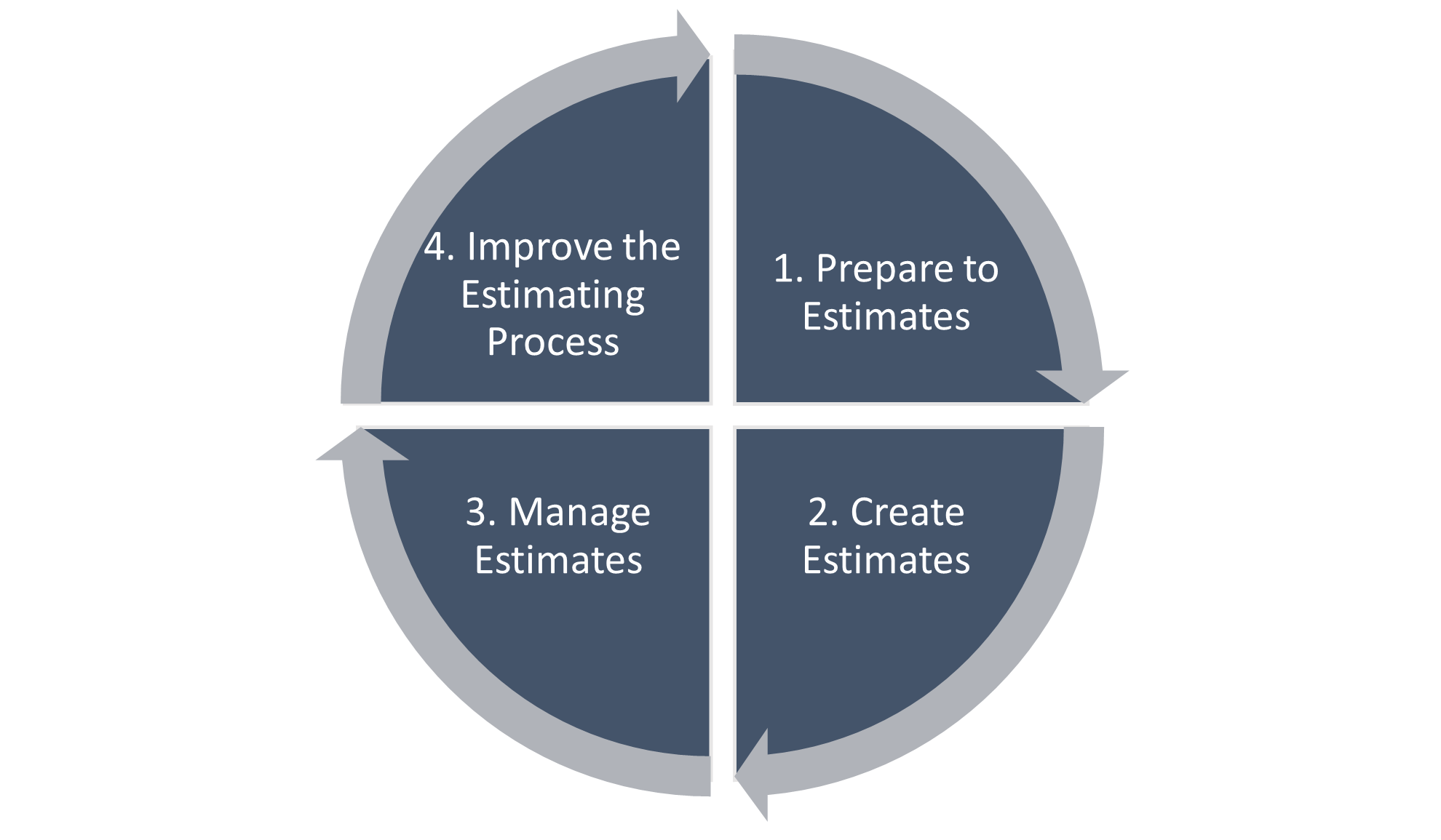 2.1 The Concept of Estimation in Projects – Managing Project Costs ...