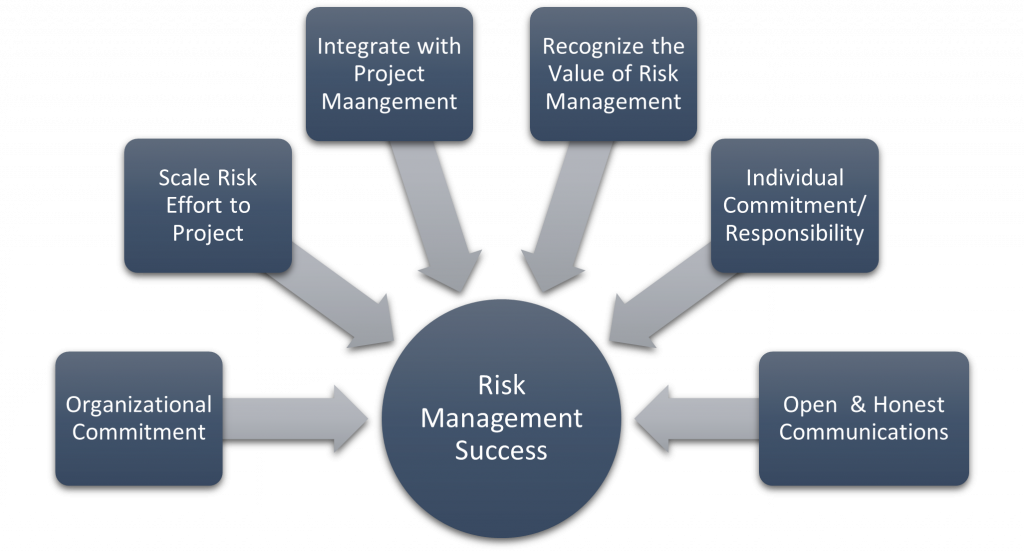 3.4 Project Risk Management – Managing Project Costs, Risks, Quality ...