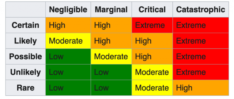3.5 Risk Management Processes – Managing Project Costs, Risks, Quality ...