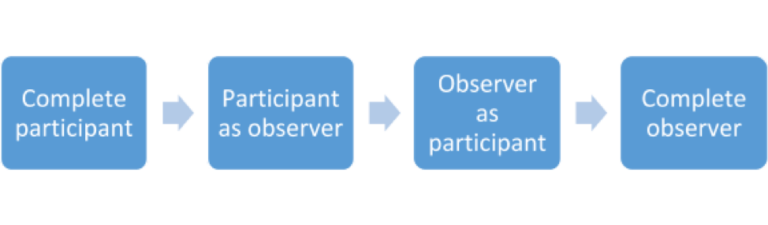 Field Research: What is it? – An Introduction to Research Methods in ...