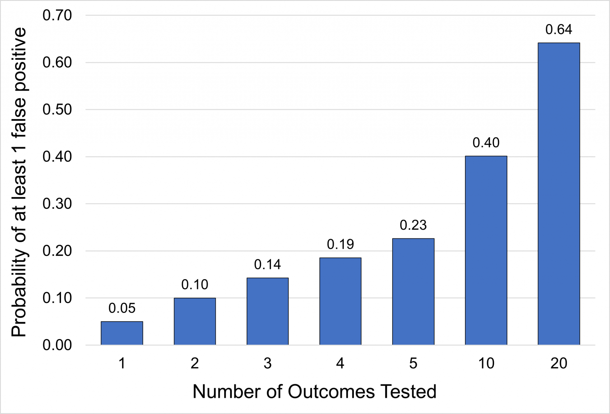 Secondary outcomes: Can conclusions be made from outcomes other than ...
