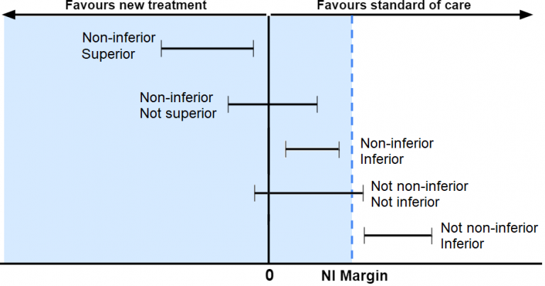Non-inferiority trials: Was the intervention compared to see if it is ...
