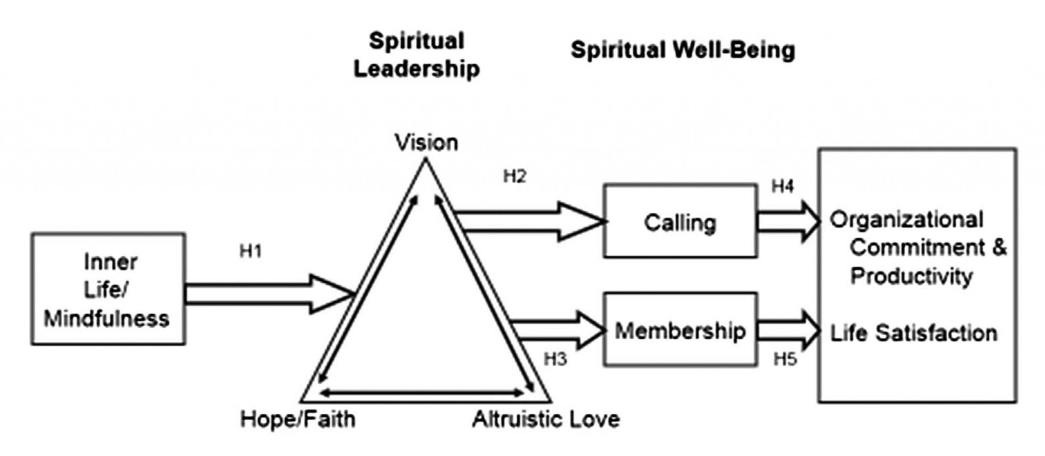 Beyond a Leap of Faith: Fostering Leadership Spirituality in the ...