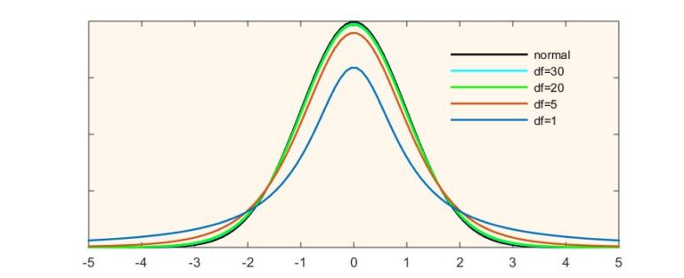 6.8 The t-Distribution – Simple Stats Tools