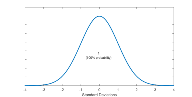 5.2.4 The Real Normal Distribution Is a Probability One – Simple Stats ...