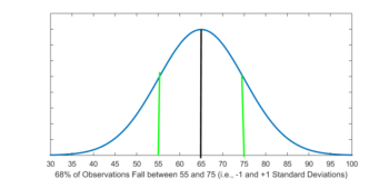 5.1.1 Properties of the Normal Curve – Simple Stats Tools
