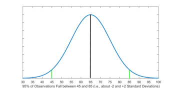 5.1.1 Properties of the Normal Curve – Simple Stats Tools