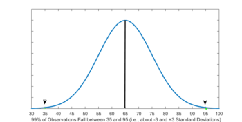 5.1.1 Properties of the Normal Curve – Simple Stats Tools