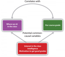 Conducting Research in Social Psychology – Principles of Social ...