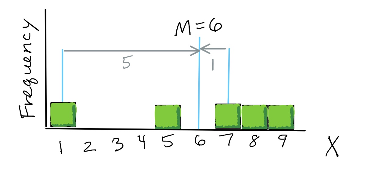 2. Central Tendency and Variability – Beginner Statistics for Psychology