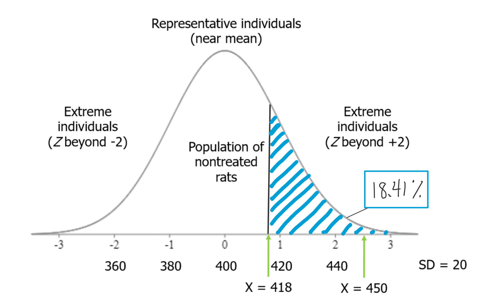 3. Z-scores and the Normal Curve – Beginner Statistics for Psychology