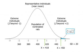 3. Z-scores and the Normal Curve – Beginner Statistics for Psychology