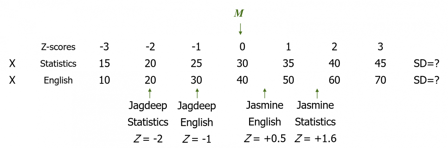 3. Z-scores and the Normal Curve – Beginner Statistics for Psychology