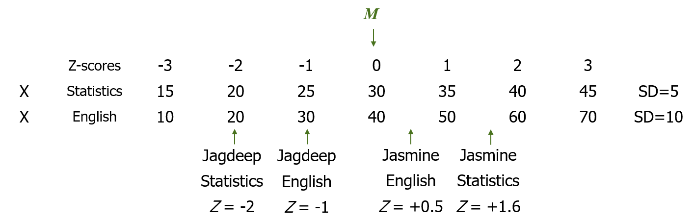 3. Z-scores and the Normal Curve – Beginner Statistics for Psychology