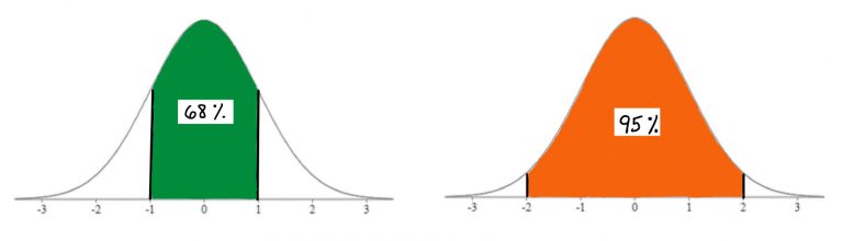3. Z-scores and the Normal Curve – Beginner Statistics for Psychology