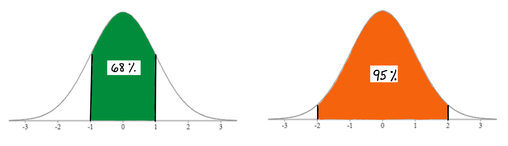 3. Z-scores and the Normal Curve – Beginner Statistics for Psychology