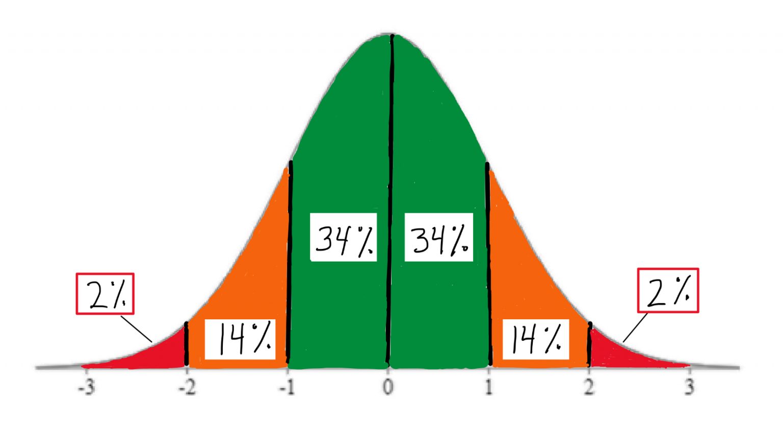 3. Z-scores and the Normal Curve – Beginner Statistics for Psychology